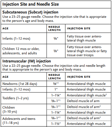 CAN USING THE WRONG SIZE NEEDLE FOR A FLU SHOT OR TDAP VACCINATION ...